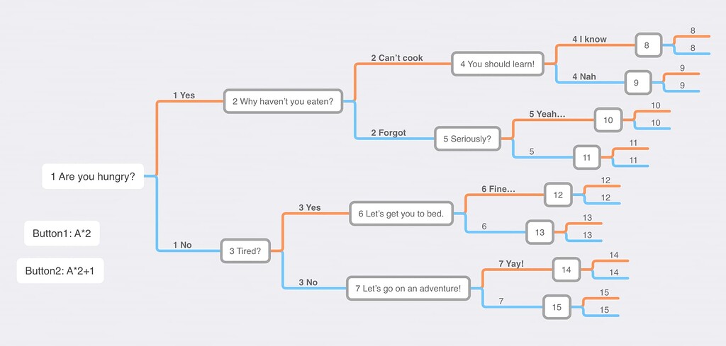 Animation Based Dialogue Tree Bundle Examples And Tutorials Flowlab