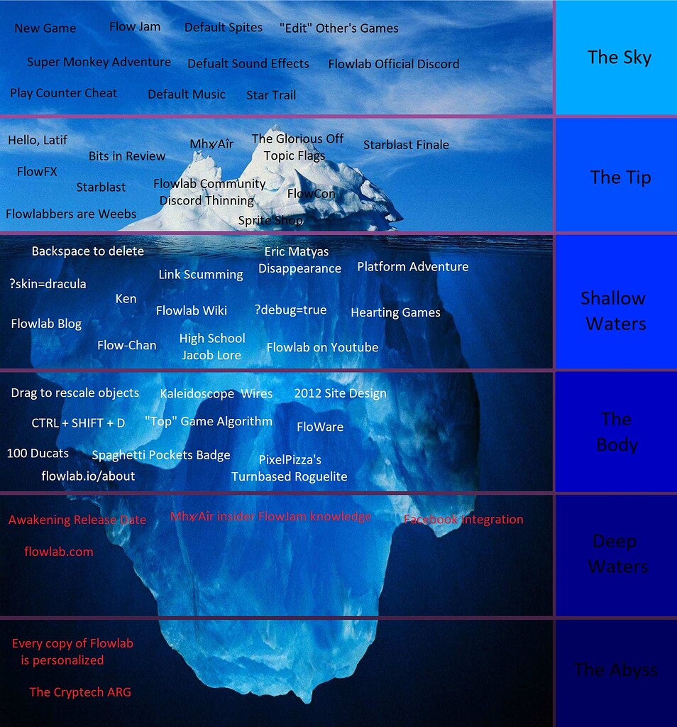 The Flowlab Iceberg🧊 - Community Lounge - Flowlab Community